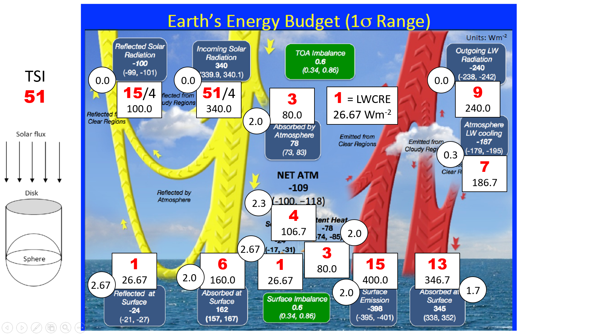 Earth Energy Budget